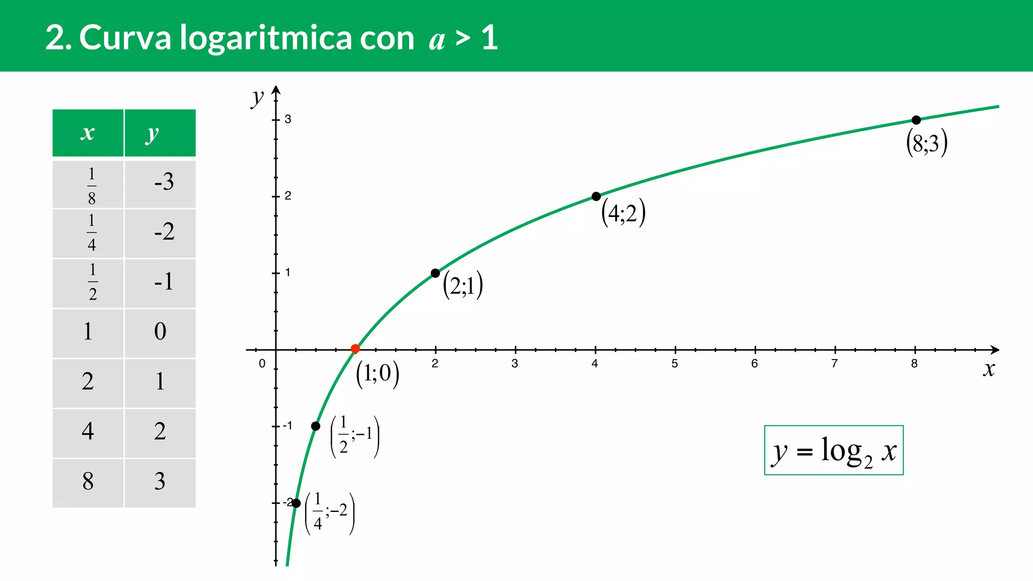 La curva logaritmica | PDF