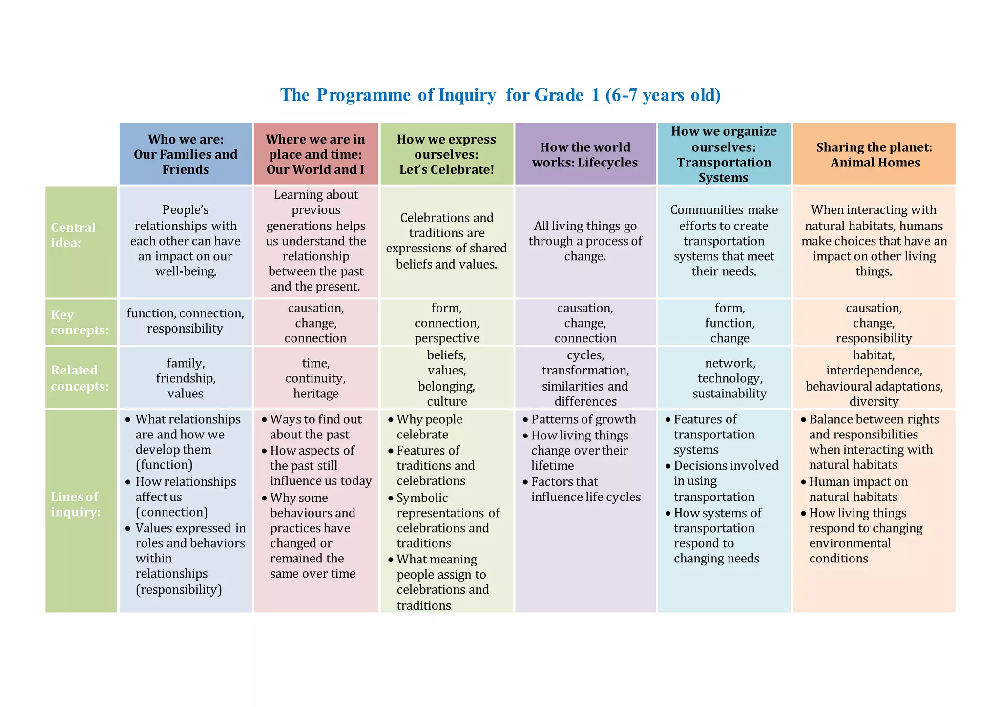 10. the pyp programme of enquiry | DOCX