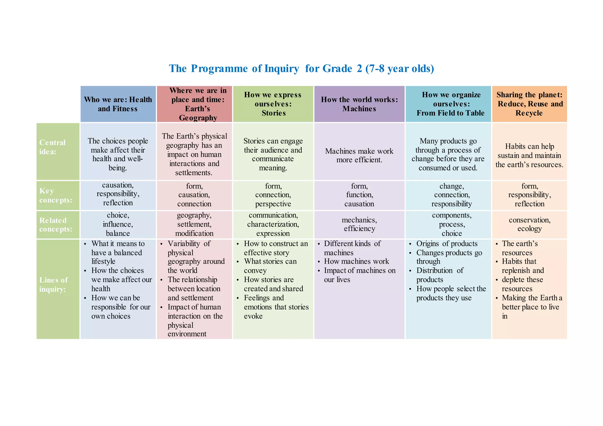 10. the pyp programme of enquiry | DOCX