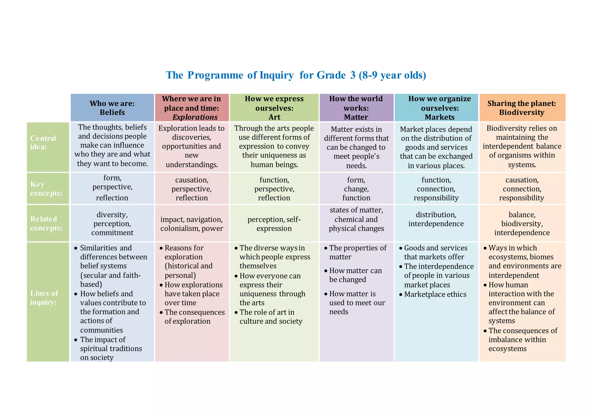 10. the pyp programme of enquiry | DOCX