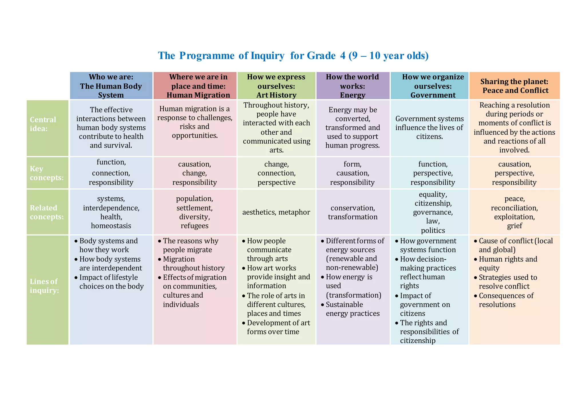 10. the pyp programme of enquiry | DOCX