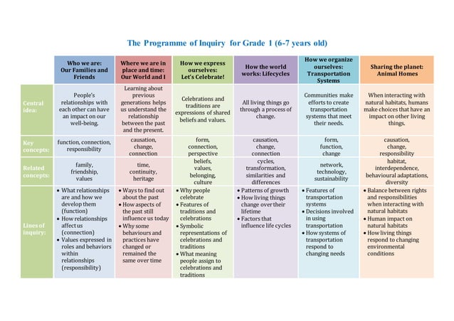 10. the pyp programme of enquiry | DOCX | Environment | Science