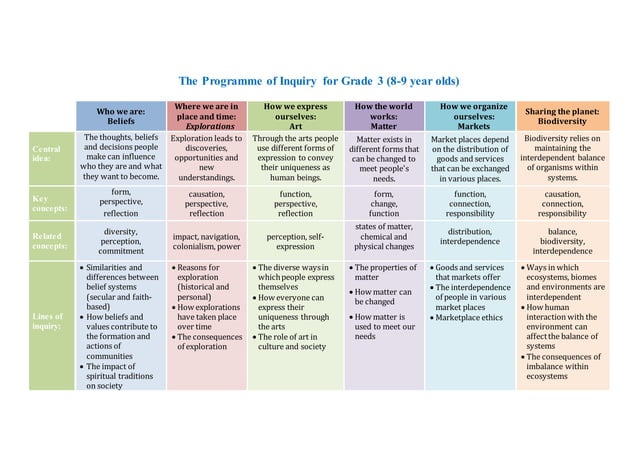 10. the pyp programme of enquiry | DOCX | Environment | Science