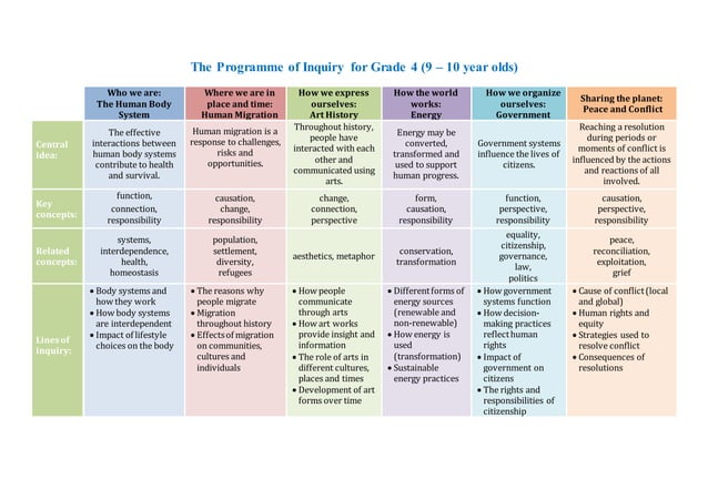 10. the pyp programme of enquiry | DOCX | Environment | Science