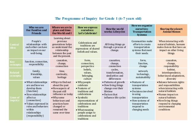 10. the pyp programme of enquiry