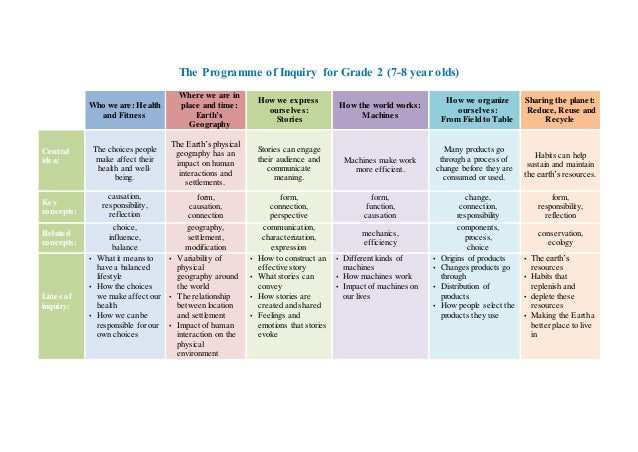 10. the pyp programme of enquiry