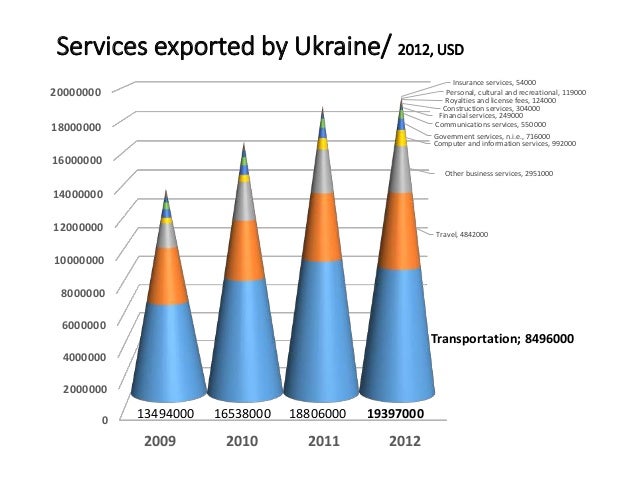 Ukrainian Export 2012