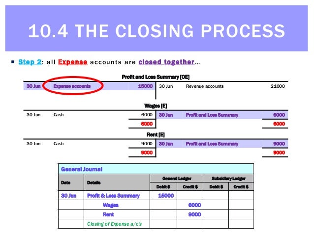 10.4 The closing process