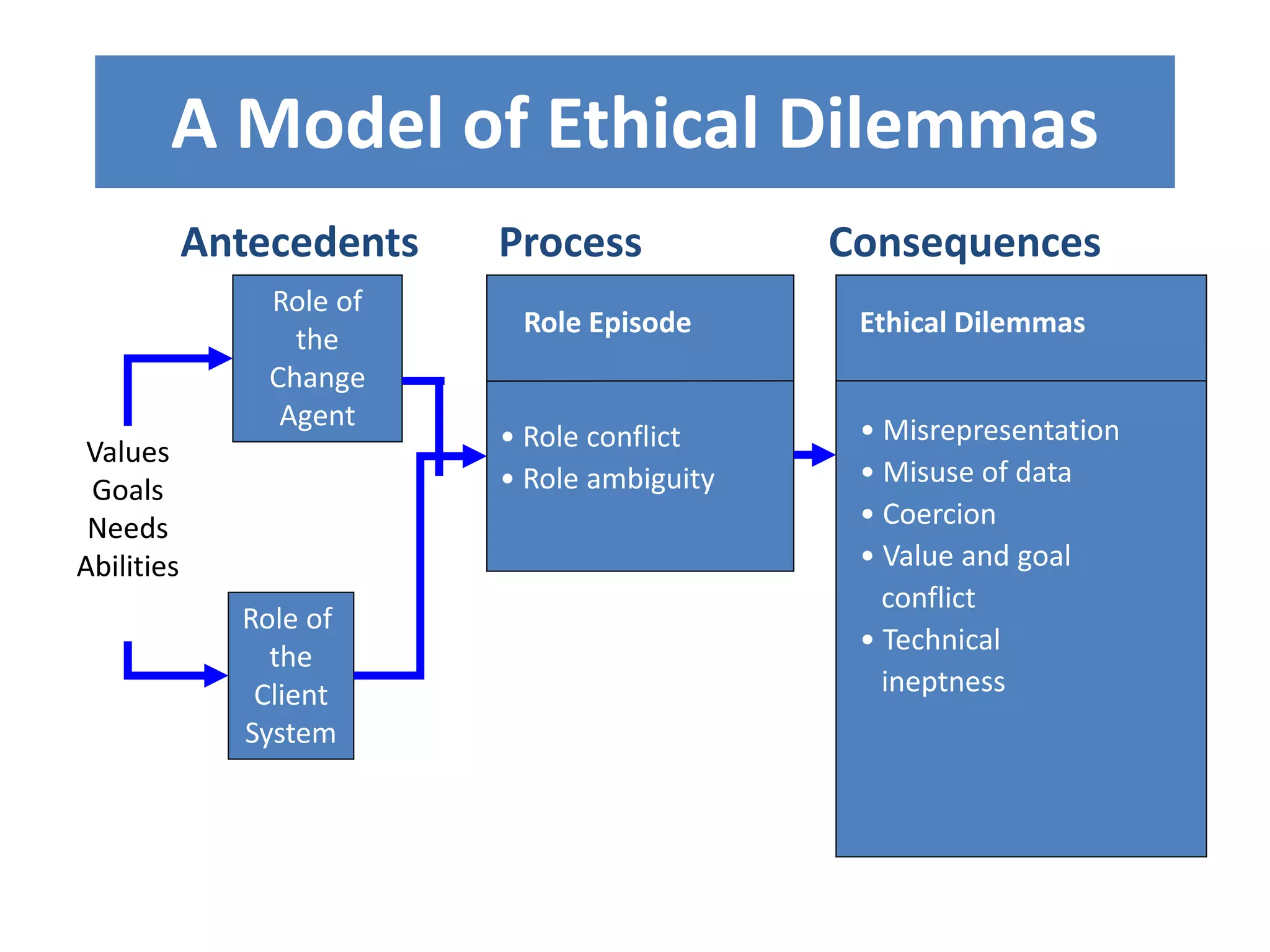 Ethics of Organizational Development - Organizational Change and ...