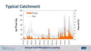 10. Load Apportionment | PDF