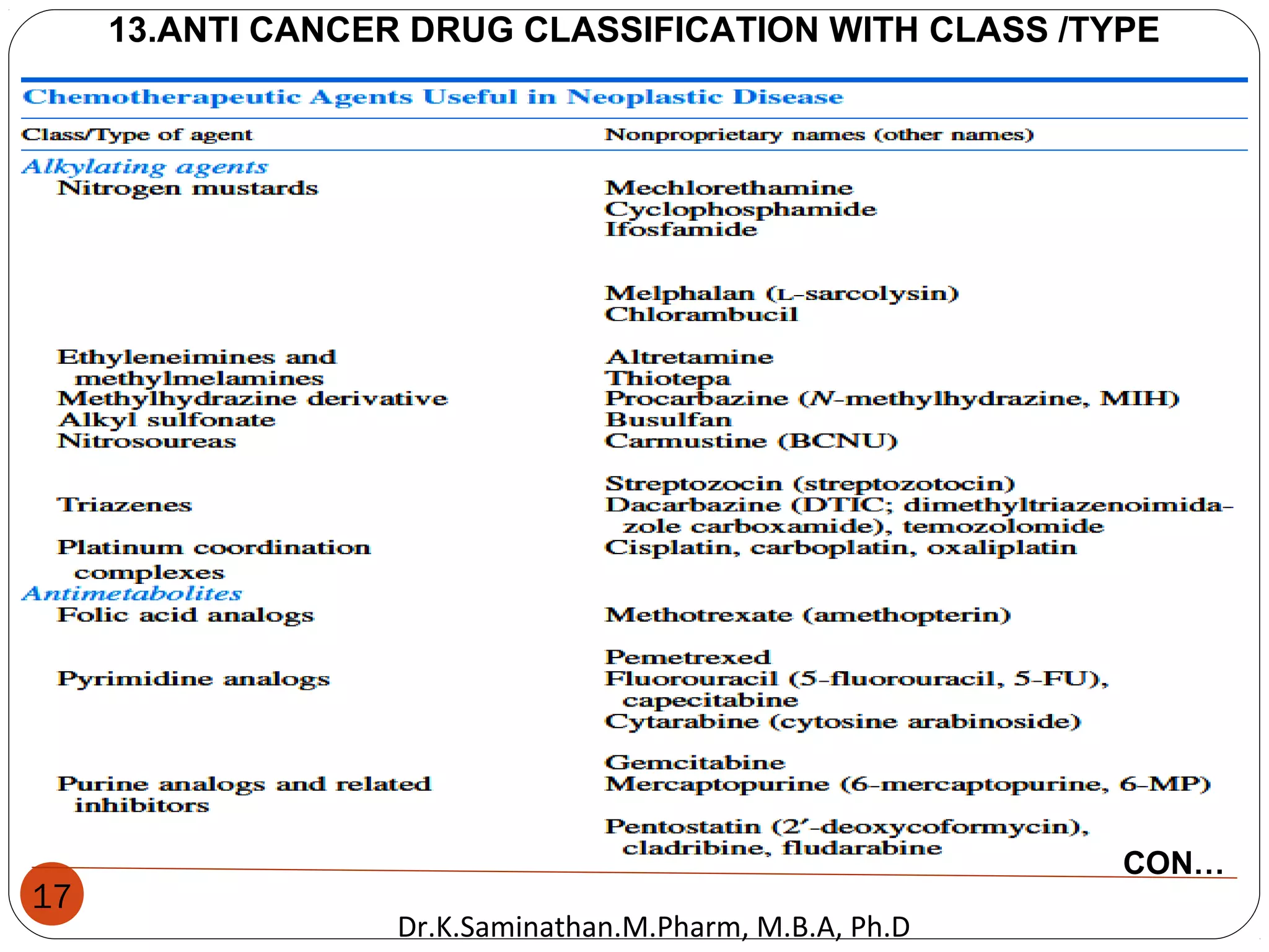 10.ANTICANCER DRUGS | PPT