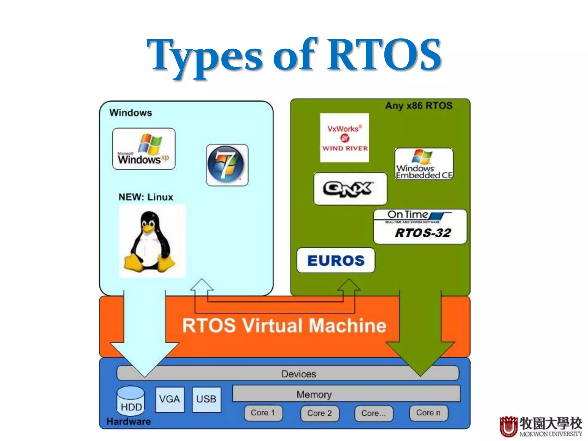 Introduction to RTOS | PPTX
