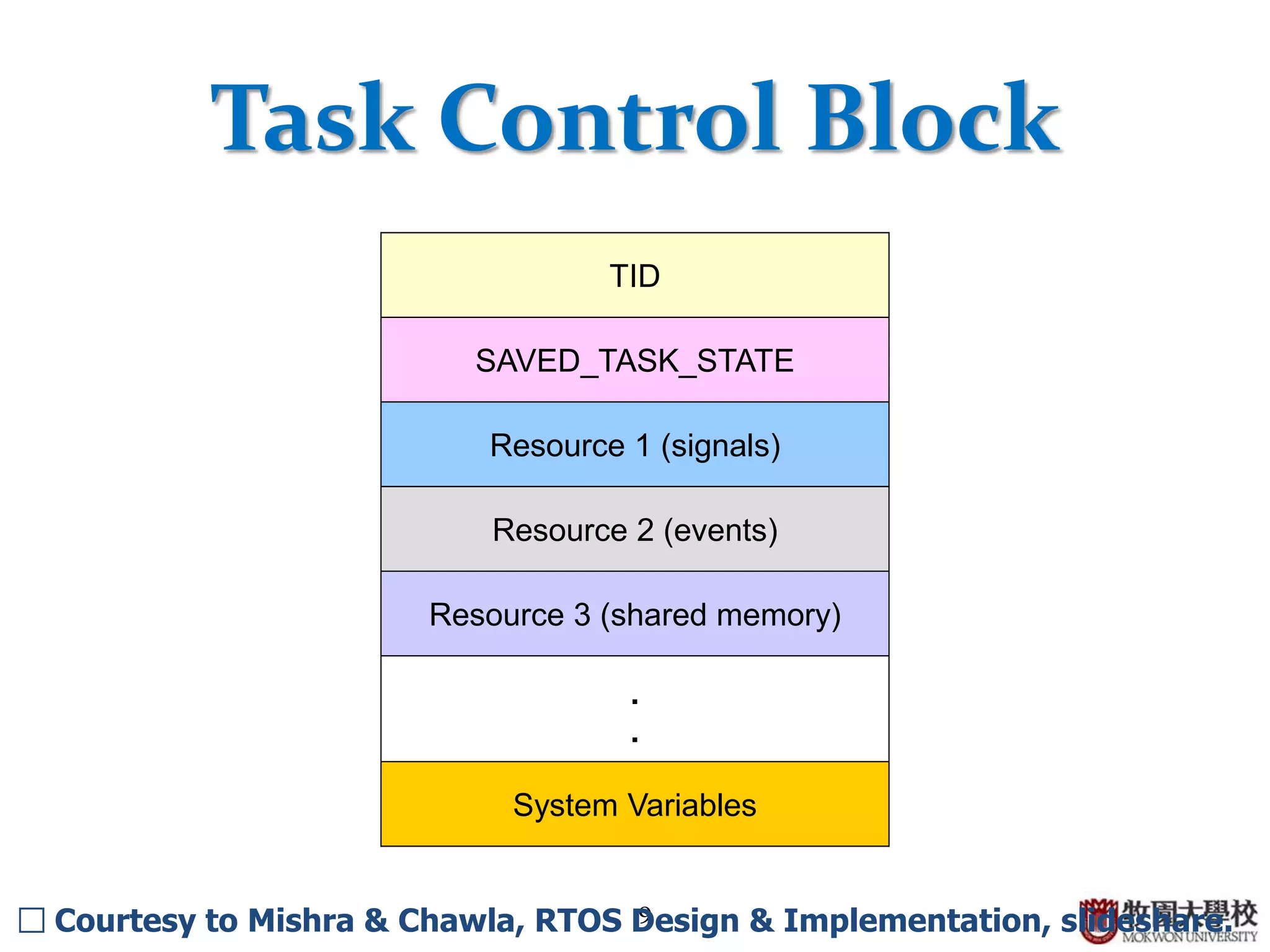 Introduction to RTOS | PPTX
