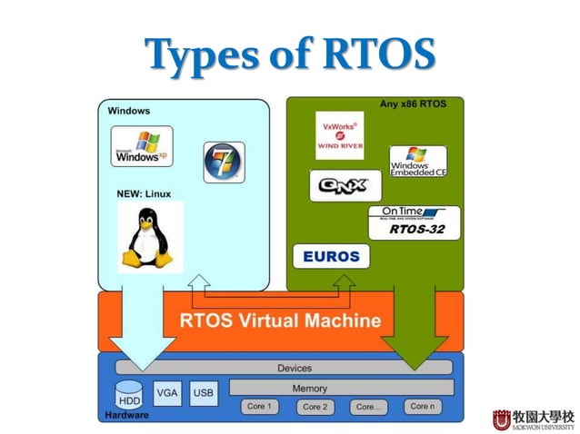 Introduction to RTOS | PPTX | Operating Systems | Computer Software and Applications