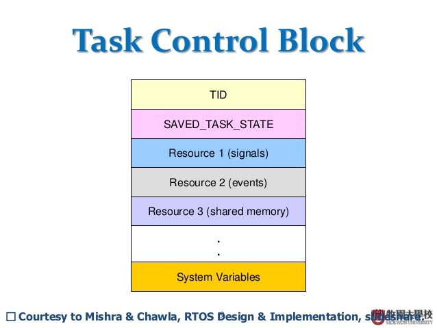 Introduction To Rtos