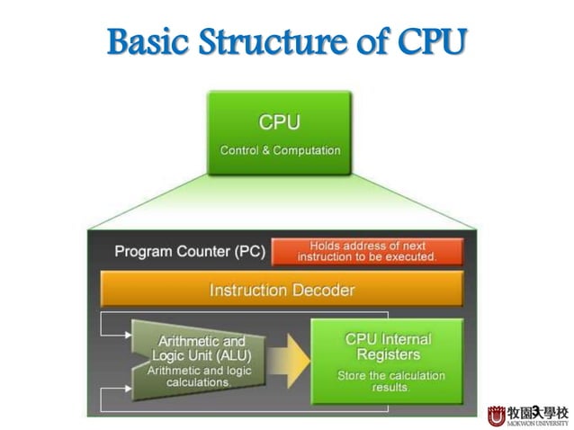Role of CPU | PPT