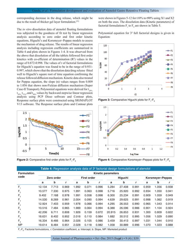 Design Formulation And Evaluation Of Atenolol Gastro Retentive Floating Tablets Pdf