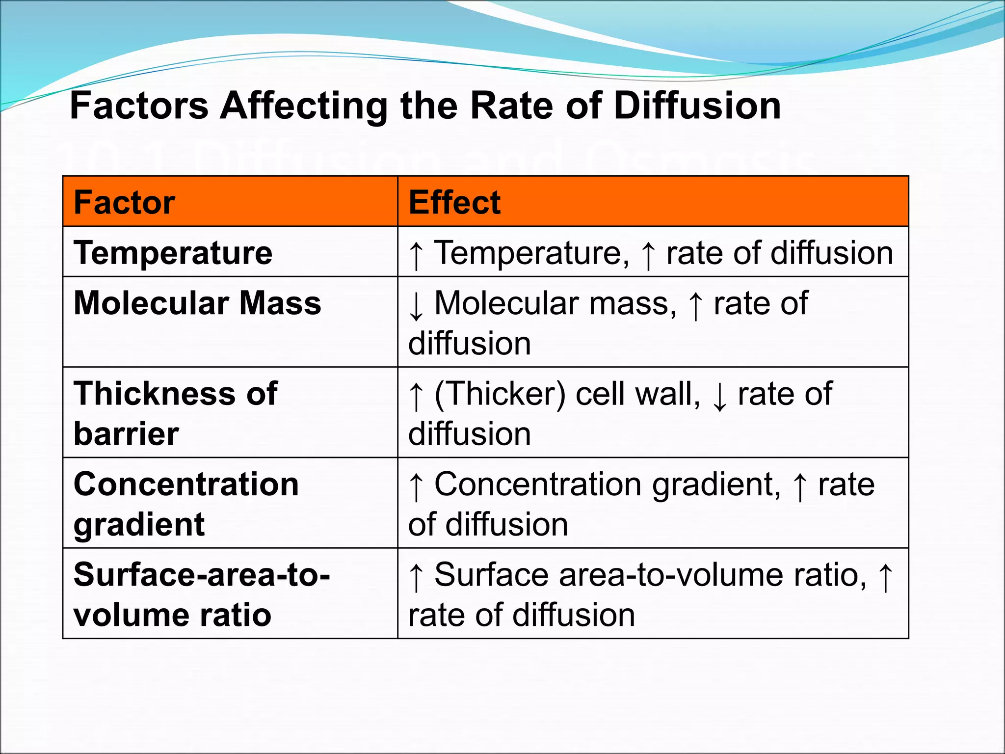 10. Transport System in Organisms E-learning - Diffusion & Osmosis | PPTX