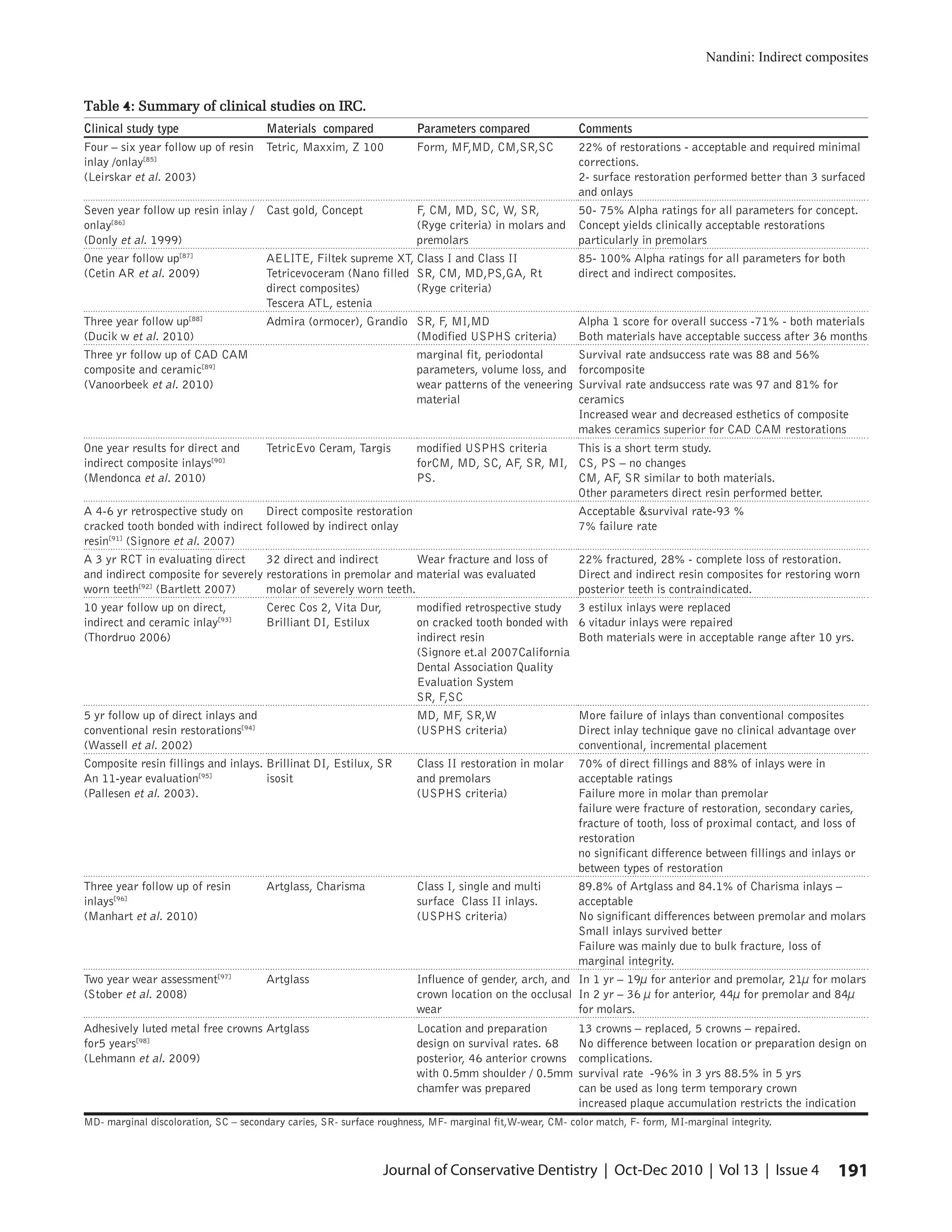 10. indirect resin composites | PDF