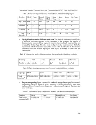 DIA-TORUS:A NOVEL TOPOLOGY FOR NETWORK ON CHIP DESIGN | PDF | Computer Networking | Computing