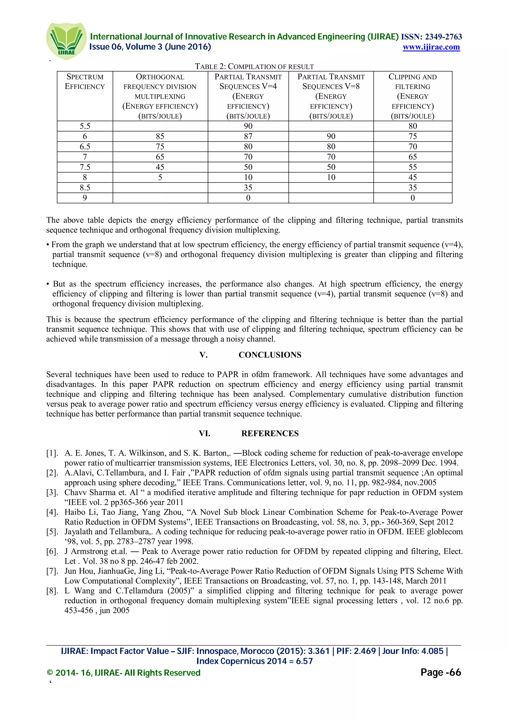 COMPARATIVE STUDY OF PAPR REDUCTION ON SPECTRUM AND ENERGY EFFICIENCIES USING CLIPPING AND ...