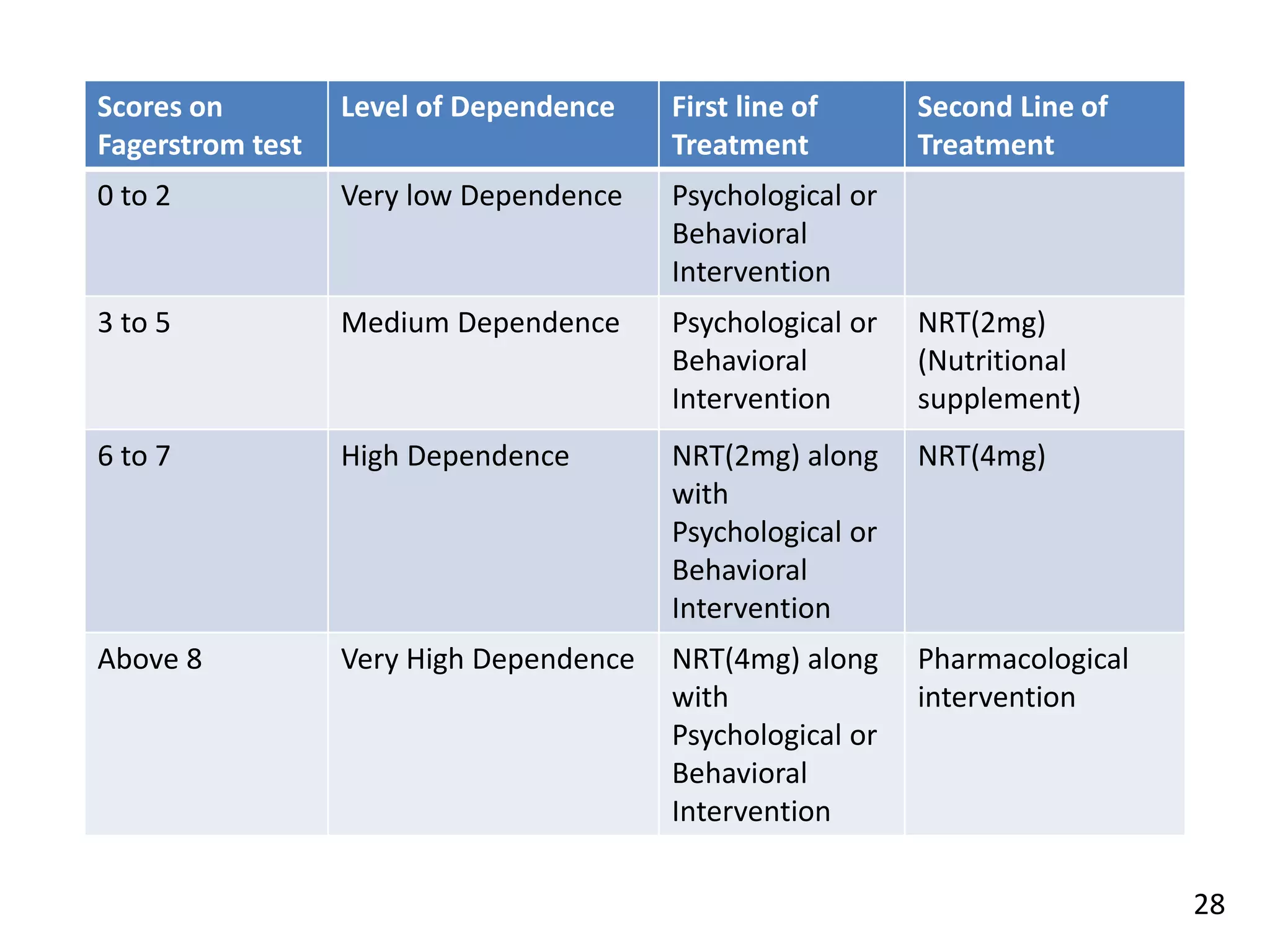10.tobacco cessation programme | PPTX