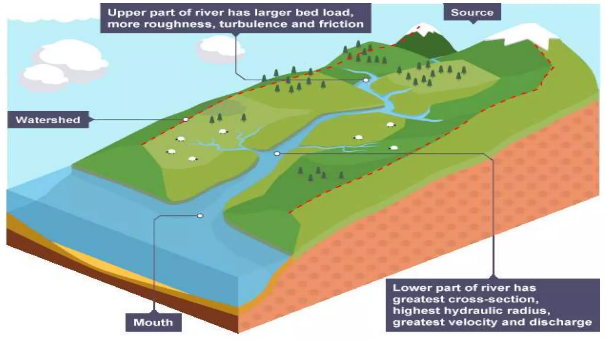 GEOGRAPHY IGCSE: RIVER PROFILES | PPTX