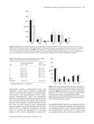 Parthenolide and Migraine | PDF