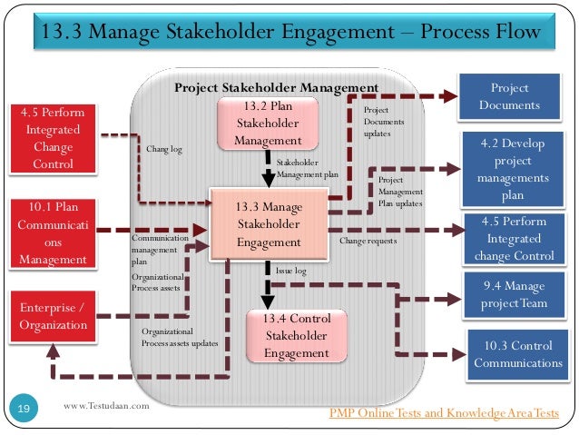 10. Stakeholder Management