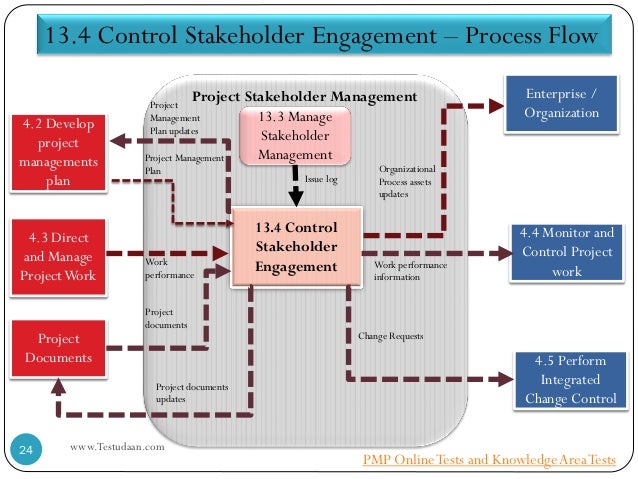 10. Stakeholder Management