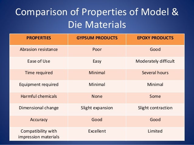 Model and Die Materials By Dr Rashid Hassan