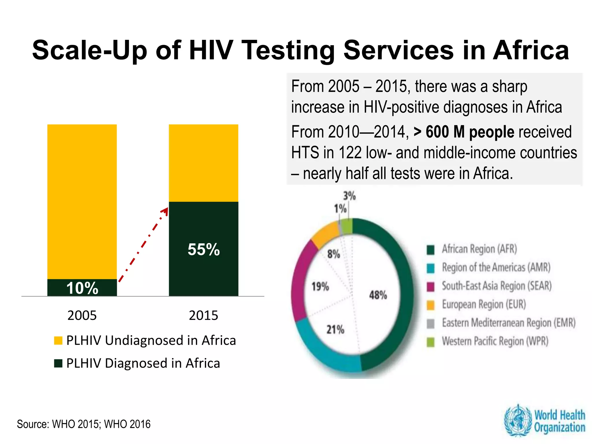 Overview of HIV self-testing | PPTX