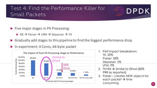 LF_DPDK17_Accelerating P4-based Dataplane with DPDK | PDF | Computer Networking | Computing