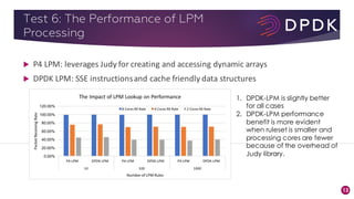 LF_DPDK17_Accelerating P4-based Dataplane with DPDK | PDF | Computer Networking | Computing