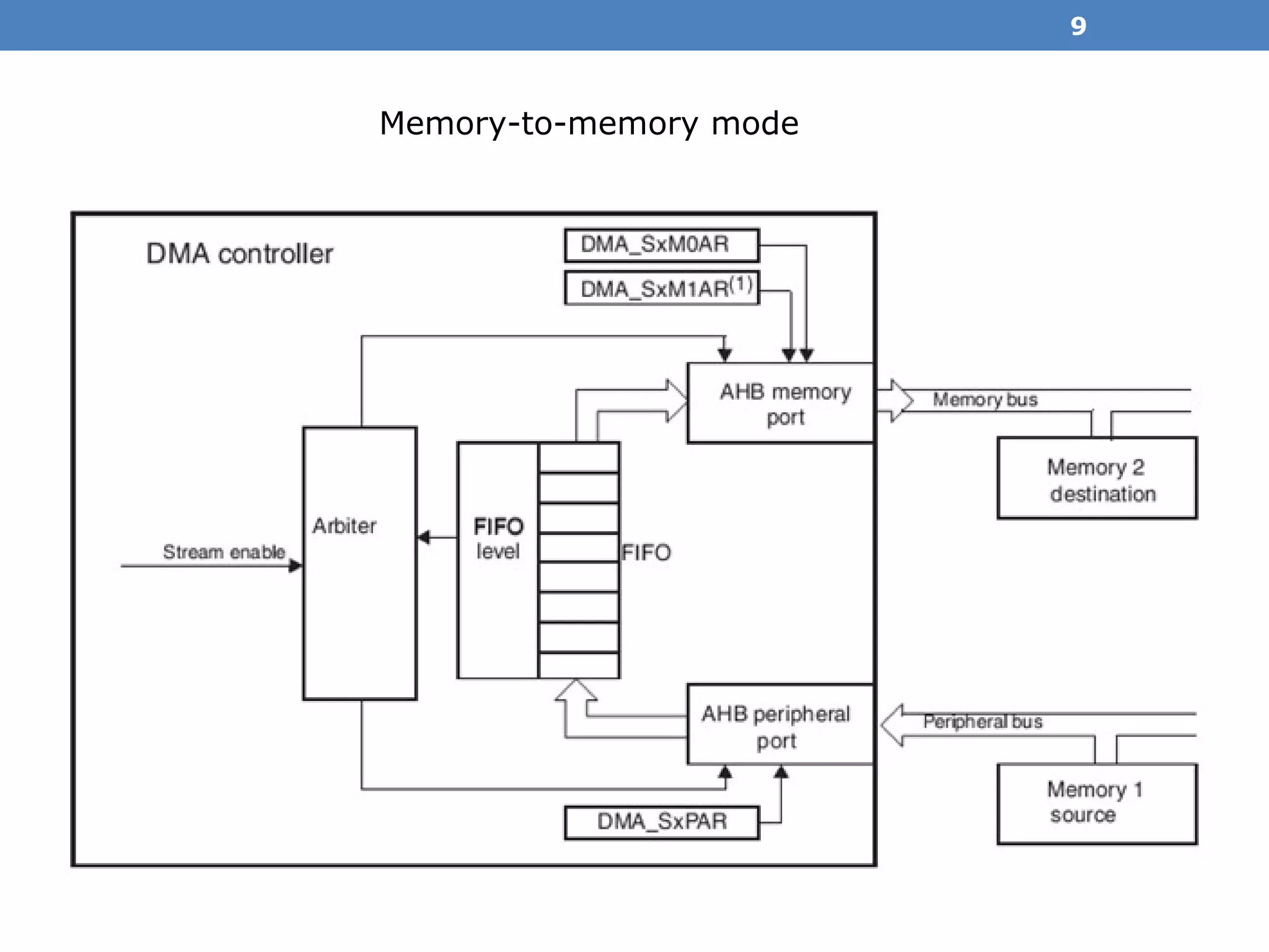 10. DMA STM32 | PPT | Data Storage and Warehousing | Computing