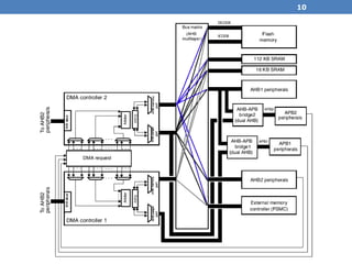 10. DMA STM32 | PPT | Data Storage and Warehousing | Computing