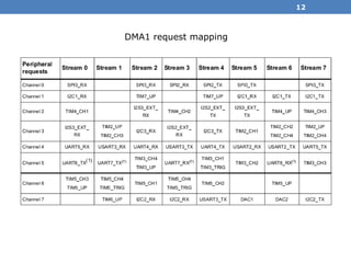 10. DMA STM32 | PPT | Data Storage and Warehousing | Computing