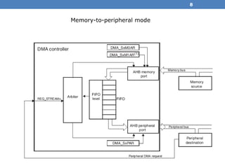10. DMA STM32 | PPT | Data Storage and Warehousing | Computing