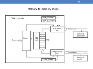 10. DMA STM32 | PPT | Data Storage and Warehousing | Computing