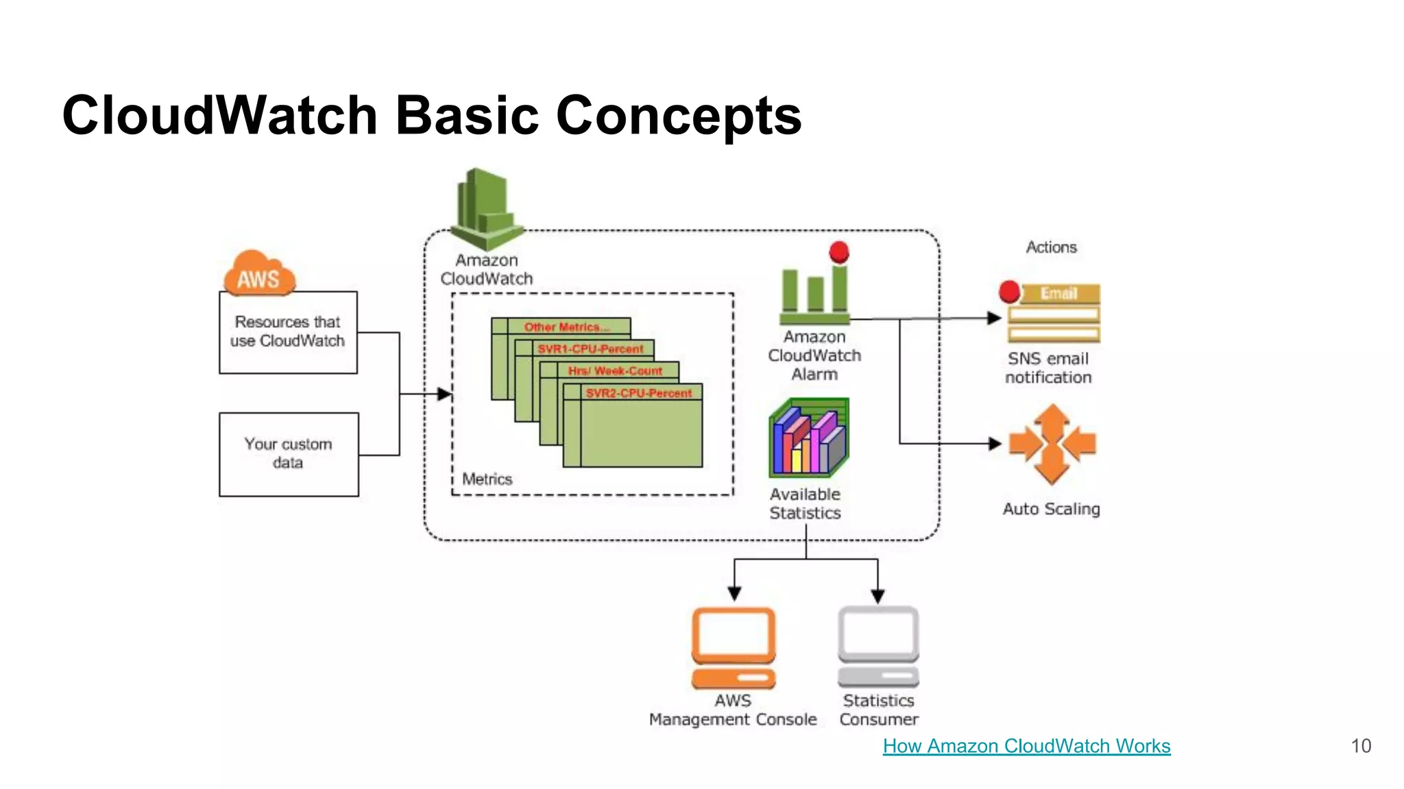 Amazon CloudWatch - Observability and Monitoring | PDF