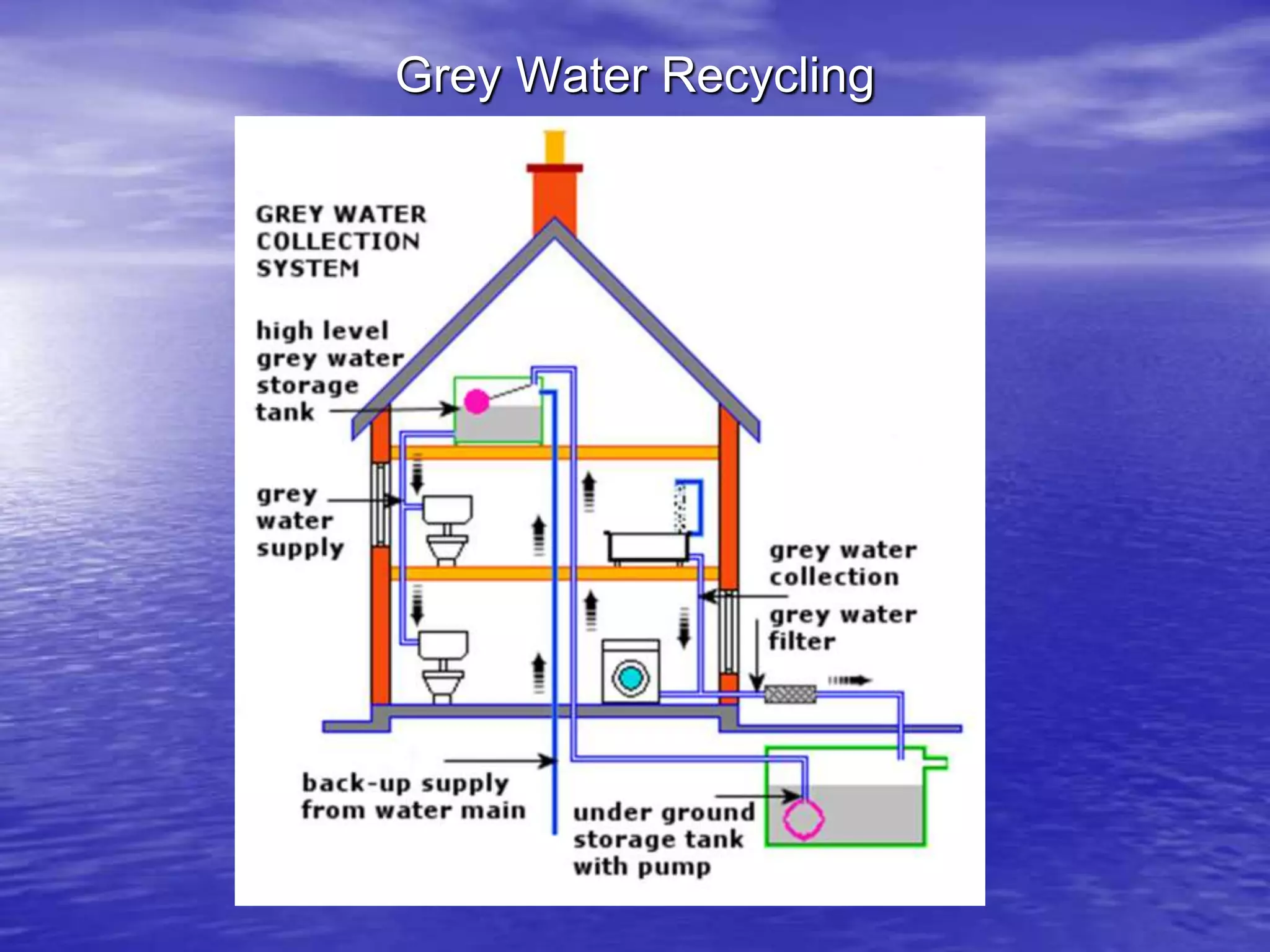 methods for reducing water wastage | PPTX