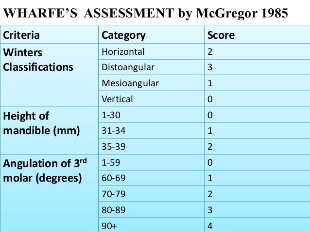 THIRD MOLAR IMPACTION (BASIC)