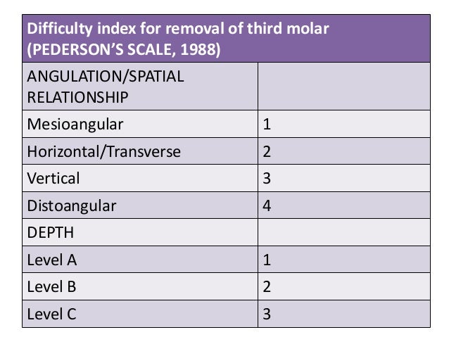THIRD MOLAR IMPACTION (BASIC)