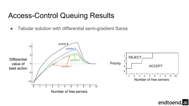 Reinforcement Learning 10. On-policy Control with Approximation | PDF