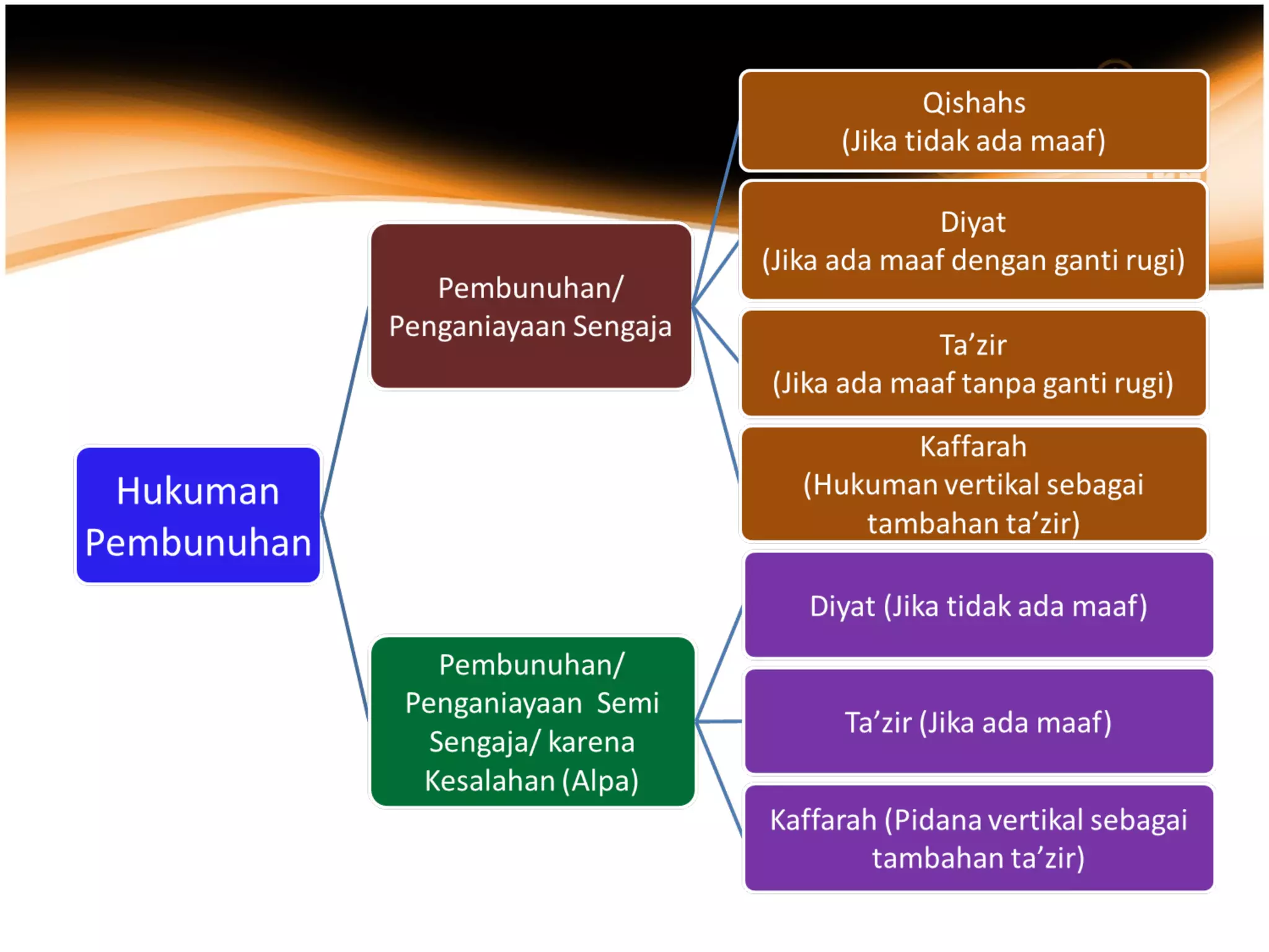 jarimah qishash diyat | PPT