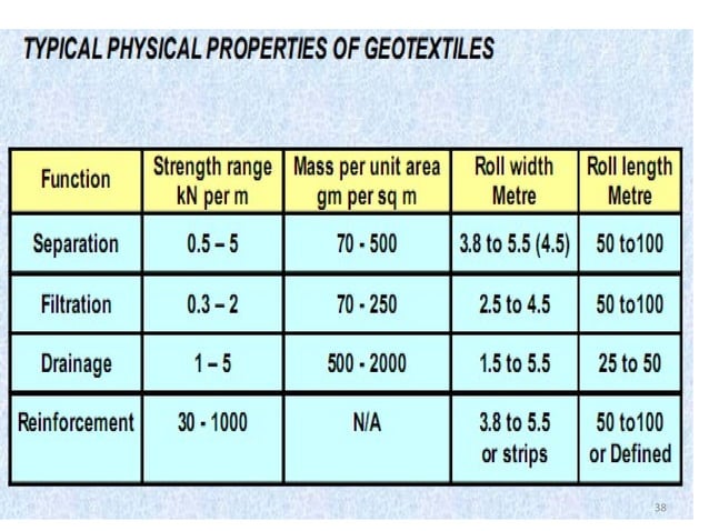 10. geo textile (lecture-10, 11) | PPT