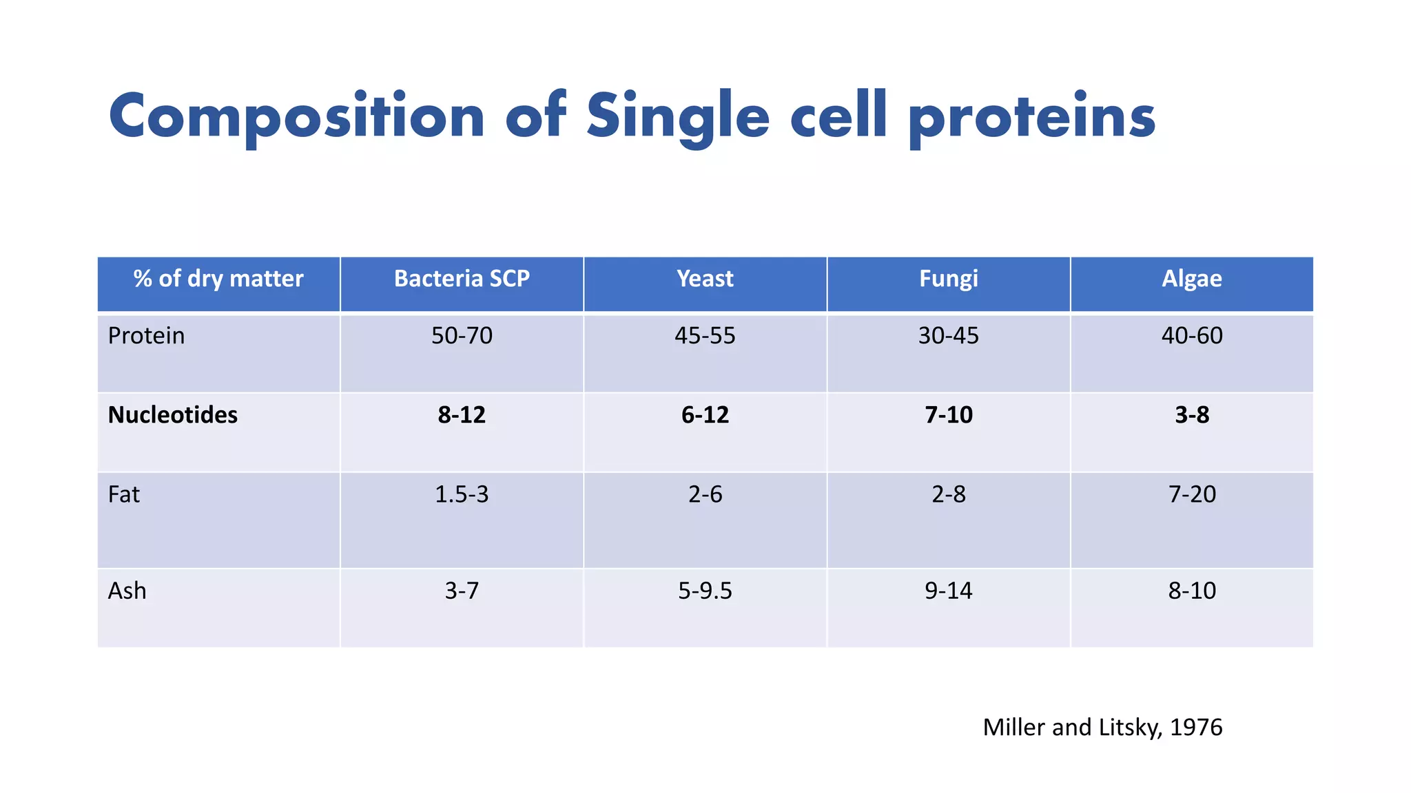 10. dr david cadogan feedworks - single cell protein types, benefits ...