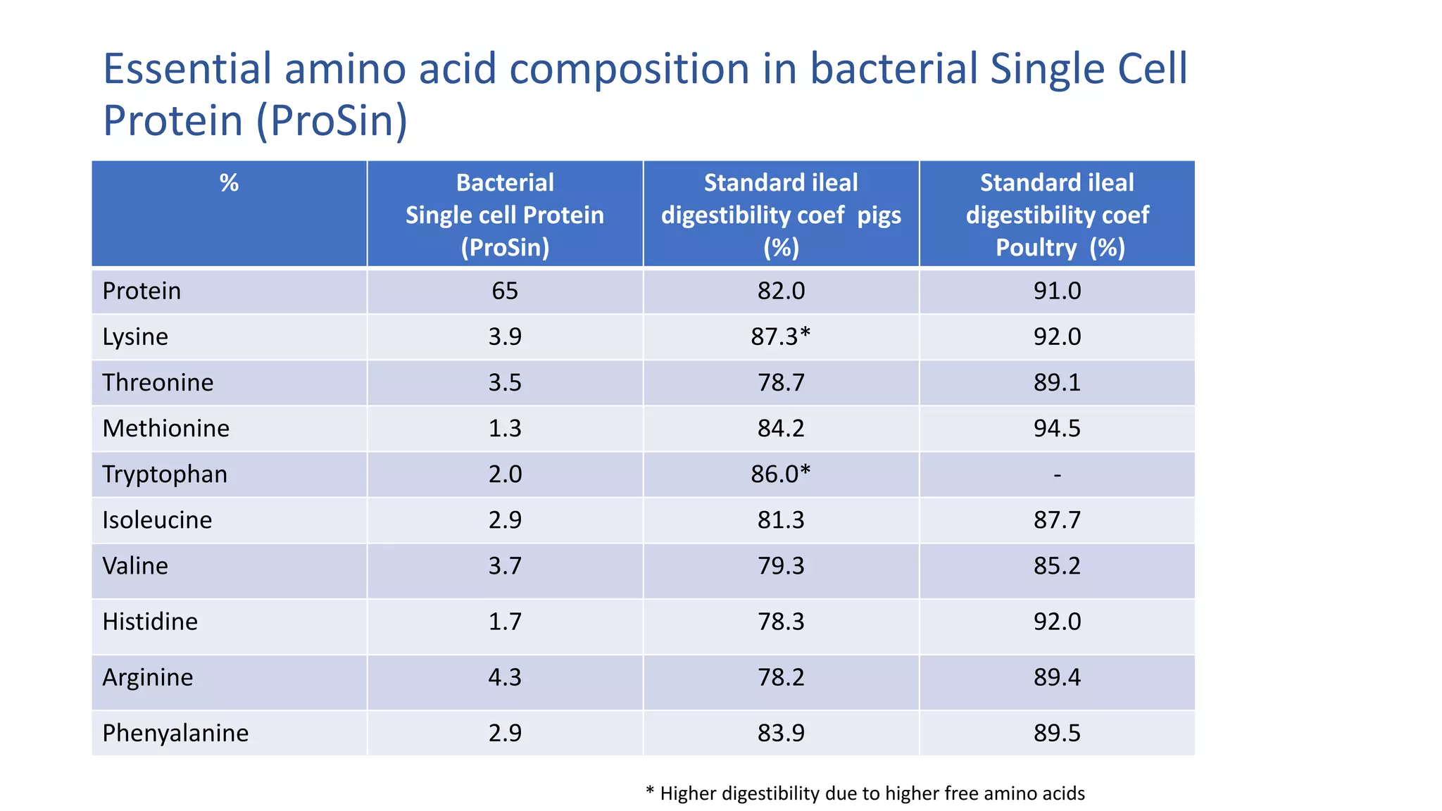 10. dr david cadogan feedworks - single cell protein types, benefits ...