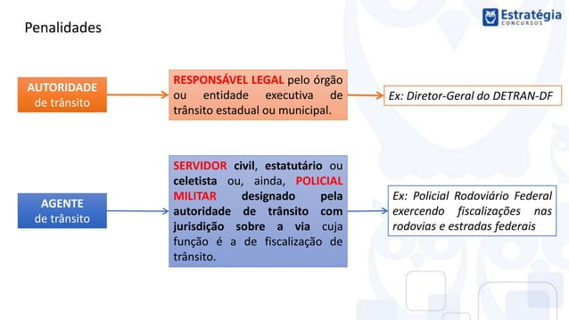 CTB Esquematizado - Penalidades e Medidas Administrativas | PPTX