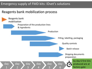 Emergency supply of FMD diagnostic kits: reagent banks & IDvet ...